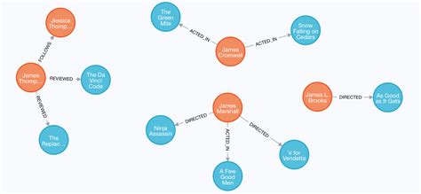 Working With Patterns In Queries Querying With Cypher In Neo4j 4x