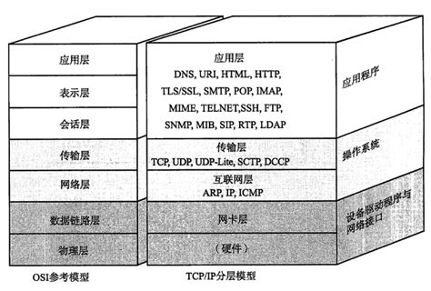 Java刷题知识点之osi七层参考模型 和 Tcpip五层参考模型 Csdn博客