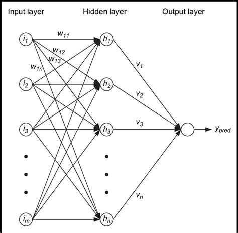 Architecture Of The Multi Layer Artificial Neural Network Model