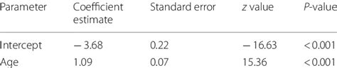 Estimates Standard Errors And P Values Of The Parameters Of The Glm Download Scientific
