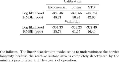 2 Log Likelihood And Rmse Values For The Geochemical Models And The