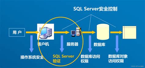 数据库原理及应用·安全管理数据库安全管理 Csdn博客