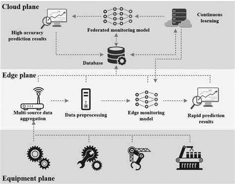 Schematic Architecture Of Iiot Complex Equipment Phm System 138 Schematic Architecture Of Iiot Complex Equipment Phm System 138