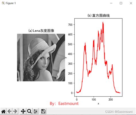 python从零到壹丨带你了解图像直方图理论知识和绘制实现 知乎