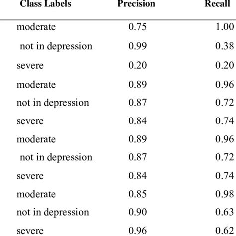 Performance Evaluation Of Machine Learning Models Download Scientific