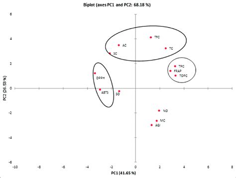 Principal Component Analysis Of Antioxidant Antidiabetic Activity And