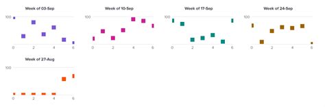Solved Re How To Plot Multiple Visualizations Of Type S Splunk