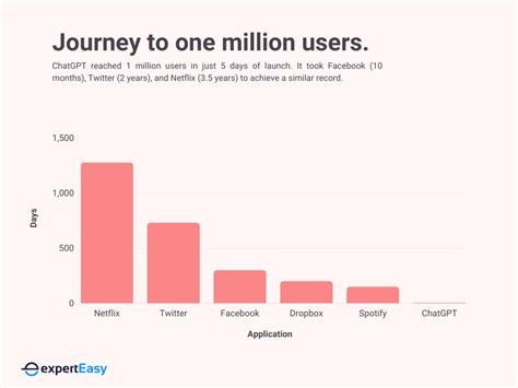 40 Fascinating Chatgpt Statistics 2025