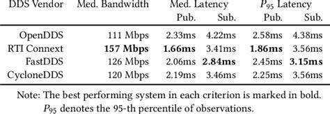 Table 4 From Systematic Analysis Of Dds Implementations Semantic Scholar