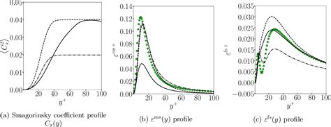 Figure 1 From Ensemble Variational Assimilation Of Statistical Data In Large Eddy Simulation