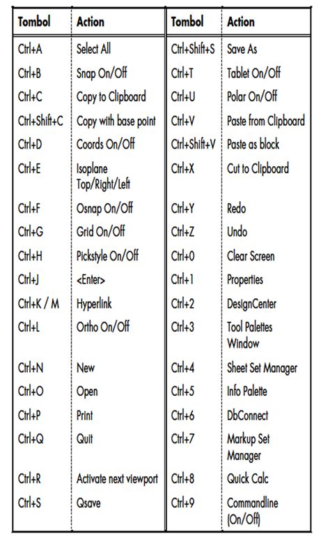 Autocad Shortcuts In AutoCAD