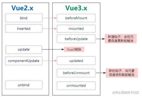 Vue30 新特性以及使用经验总结 Csdn博客
