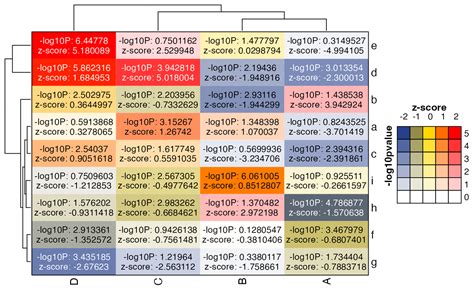 Complexheatmap Cell Function With Bivariant Color — Cell Fun Bivariate