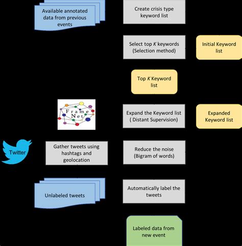 Distant Supervision Based Framework Download Scientific Diagram