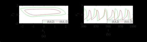 Firing Pattern Of Memristive Fn Neuron Model A Phase Portrait B Download Scientific