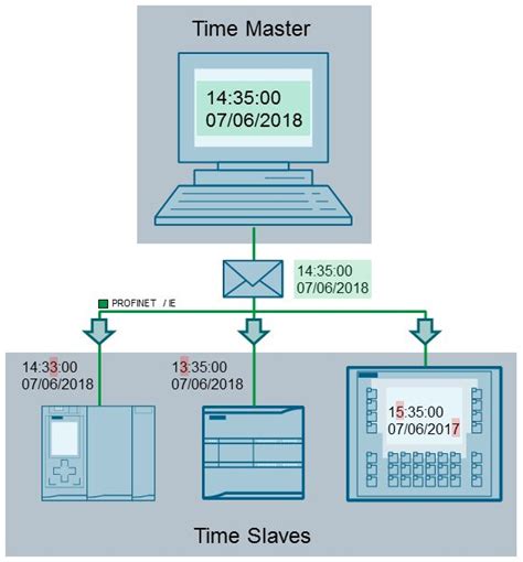 Wincc Vs Simatic Plc Time Synchronization Plctag Automação De
