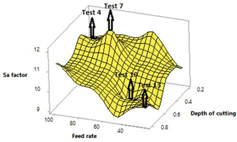 Effects Of Feed Rate And Depth Of Cut On Surface Roughness S A See Download Scientific Diagram