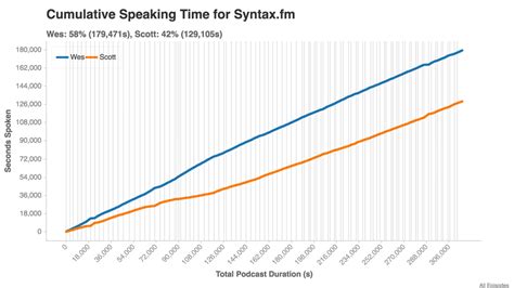 Alternatives And Detailed Information Of Syntax Speaker Prediction