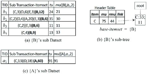The Huil Tn Algorithm For Mining High Utility Itemsets Download