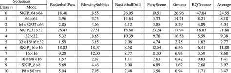 Distribution Of The Optimal Mode Class In The Hevc Download Table