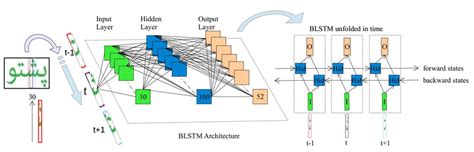 The Proposed Blstm Architecture With 30 Units Of Input Layer 100
