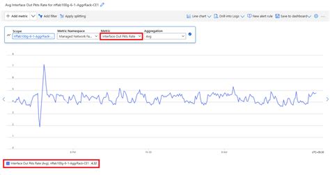 How To Monitor Interface In And Out Packet Rate For Network Fabric Devices Via Azure Portal