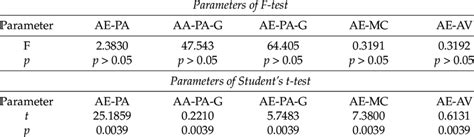 Parameters Of F Test And Babe S T Test Download Scientific Diagram