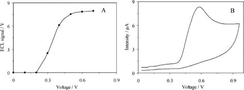A Dependence Of Ecl Signal On Voltage Applied During 1 S B Cyclic