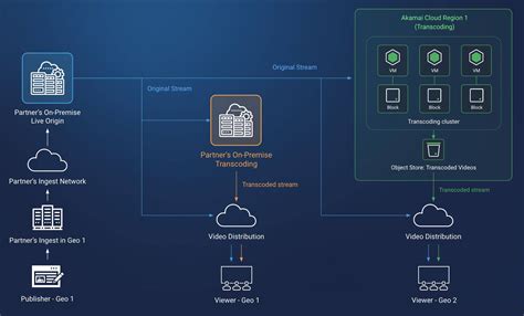 Live Transcoding For Ugc Streaming On Akamai Cloud Computing Linode Docs