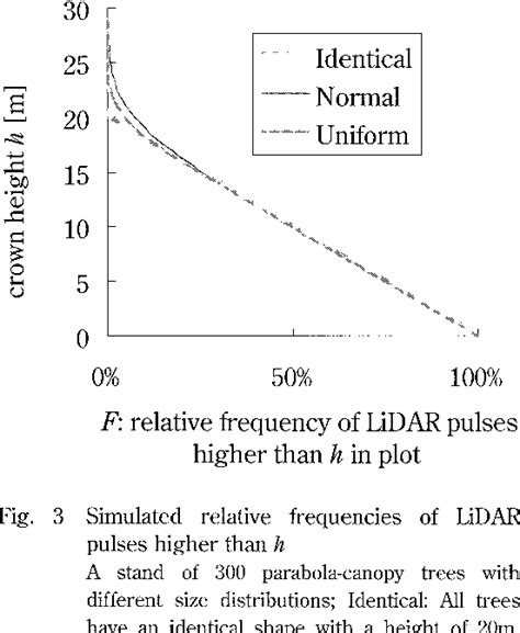 Figure 3 From By Conifer Plantation Volume Estimation Remote Sensing Without Parameter Fittings