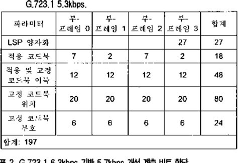 table 1 from design of a bitrate scalable speech codec based on g 723 1 semantic scholar