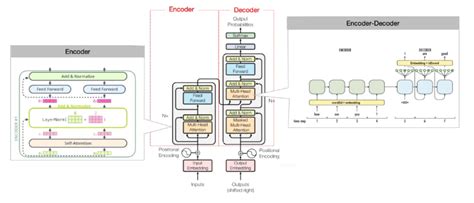 一文transformer原理详解：transformer模型框架、编码器（encoder、解码器（decodertransformer