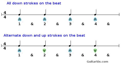 Guitar Strumming Patterns For Beginners
