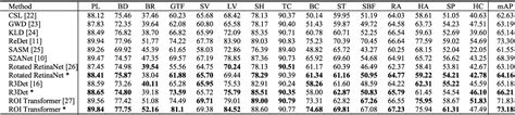 Figure 1 From Feature Alignment Fpn For Oriented Object Detection In