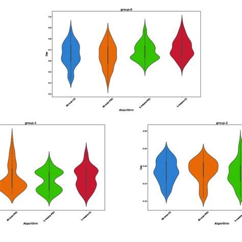 gap comparison between the db scan and k means algorithms for the