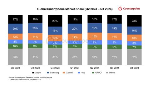 Las 5 Marcas De Celulares Más Vendidas En El Mundo