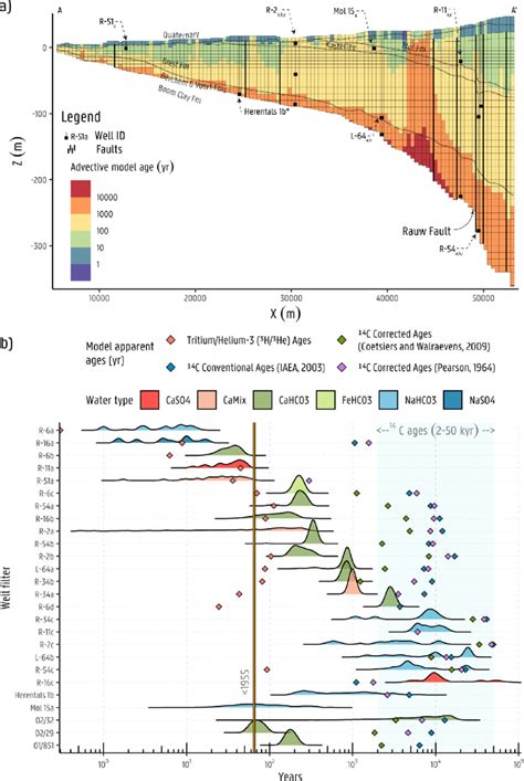 A Cross Section Of The Groundwater Flow Model By Casillas Et Al Download Scientific Diagram
