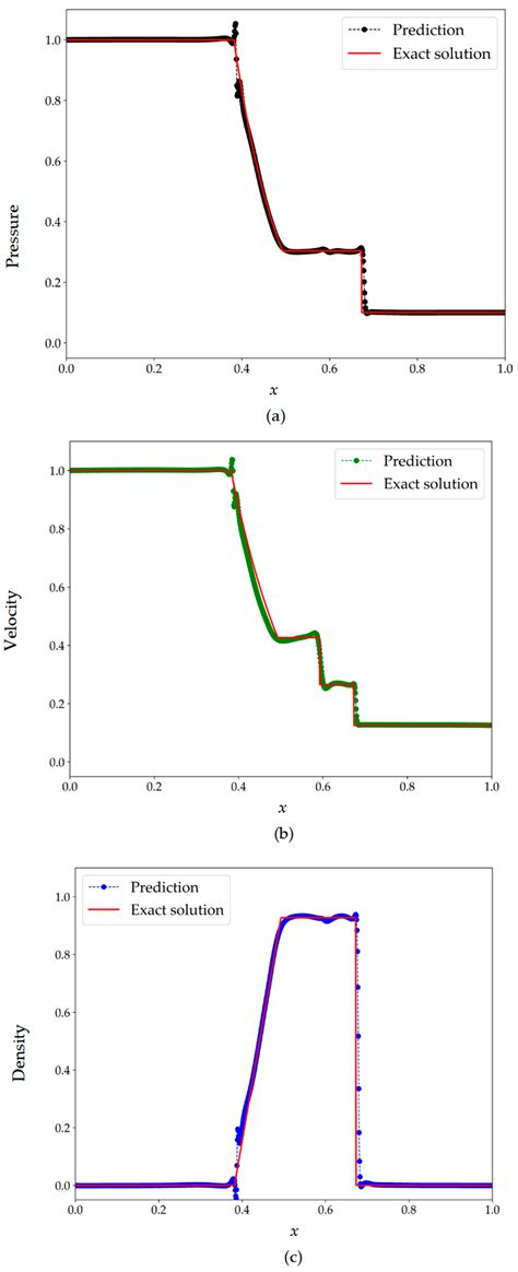 Mathematics Free Full Text Combination Of Physics Informed Neural Networks And Single