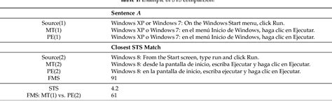 Table 1 From The Role Of Machine Translation Quality Estimation In The Post Editing Workflow