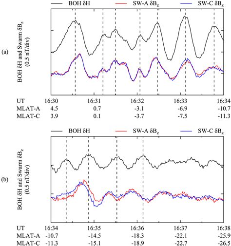 Comparison Of δbz At Swarm‐a And Swarm‐c With Boh δh A The Interval Download Scientific