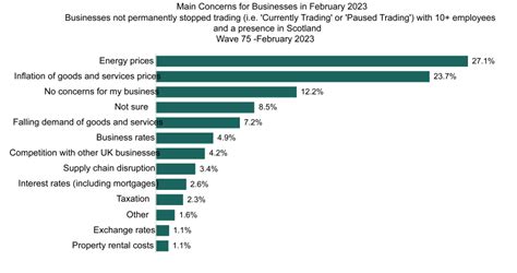 Business Concerns Bics Weighted Scotland Estimates Data To Wave 75