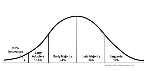 Diffusion Of Innovation Theory Diagram
