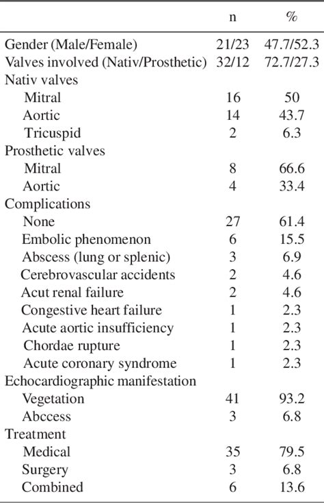 Table 1 From General Features Of Infective Endocarditis In The South Eastern And Eastern