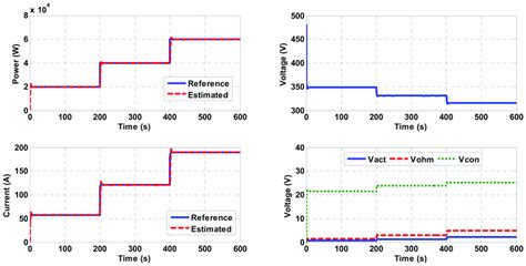 first load disturbance applied on sofc stack dynamic model download