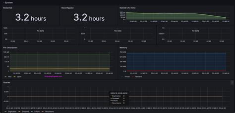 Monitor BIND DNS Server With Prometheus And Grafana ComputingForGeeks