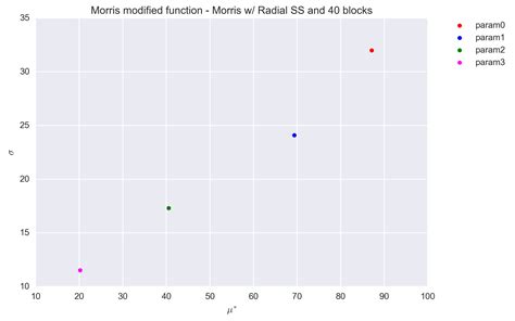Modified Morris Function — Gsa Module 053 Documentation