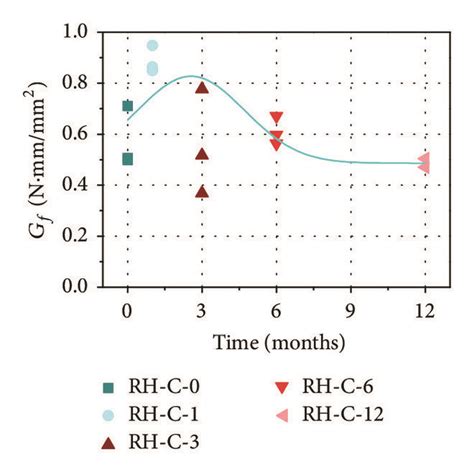 comparison of gf for specimens a rh a y z specimens b rh b y z