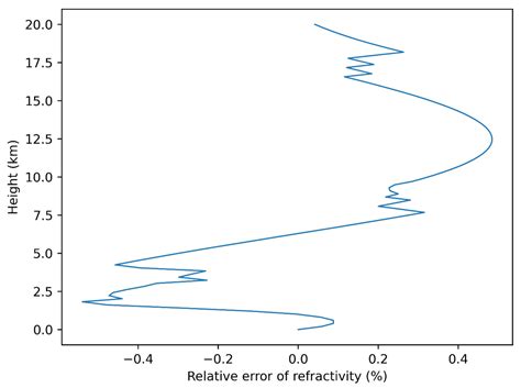 Remote Sensing Free Full Text A Novel Approach To Evaluate Gnss Ro Signal Receiver