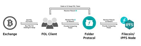 Folder Protocol Review