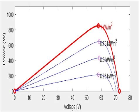 Figure 1 From Optimization Of Solar Energy Using Artificial Neural